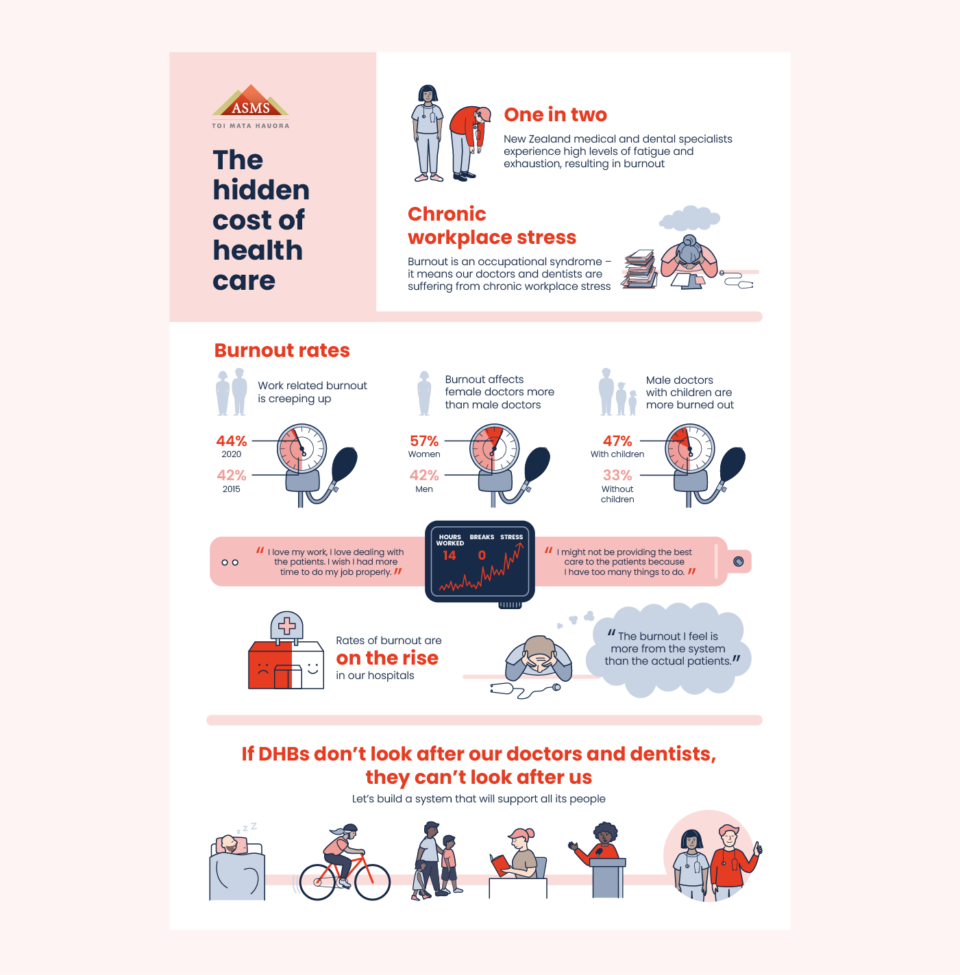 Design Studio Wellington NZ | Gusto. The Hidden Cost of Healthcare ...